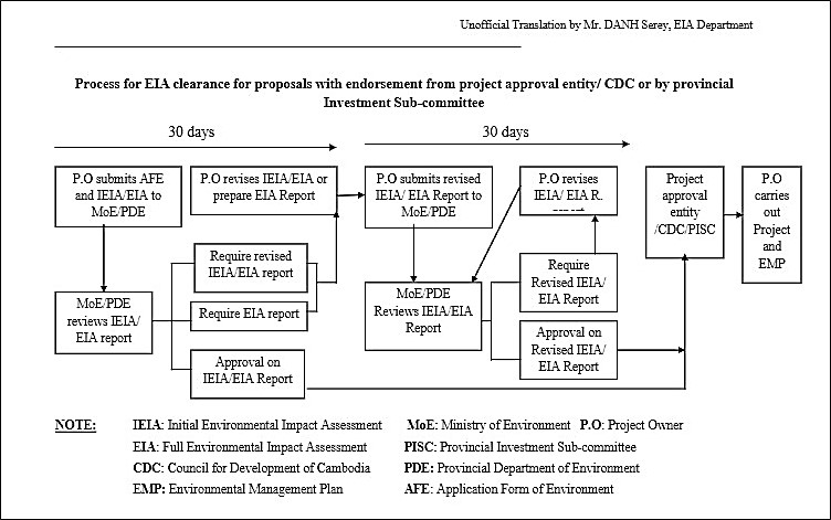 Environmental impact assessments | Open Development Cambodia (ODC)