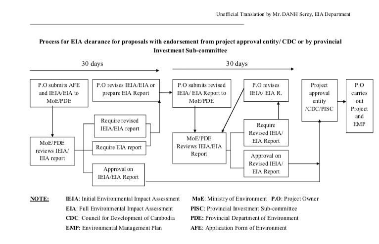 Environmental impact assessments and the Sihanoukville building ...