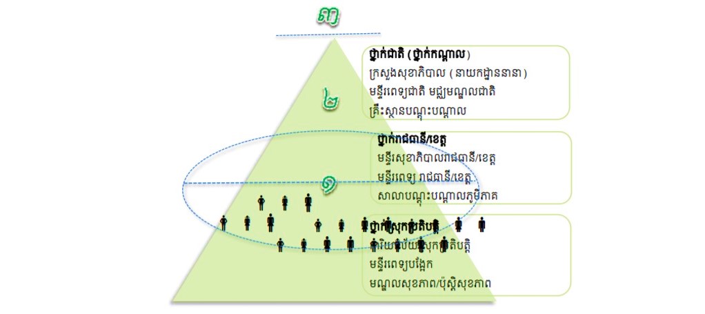 មណ្ឌលសុខភាព | Open Development Cambodia (ODC)