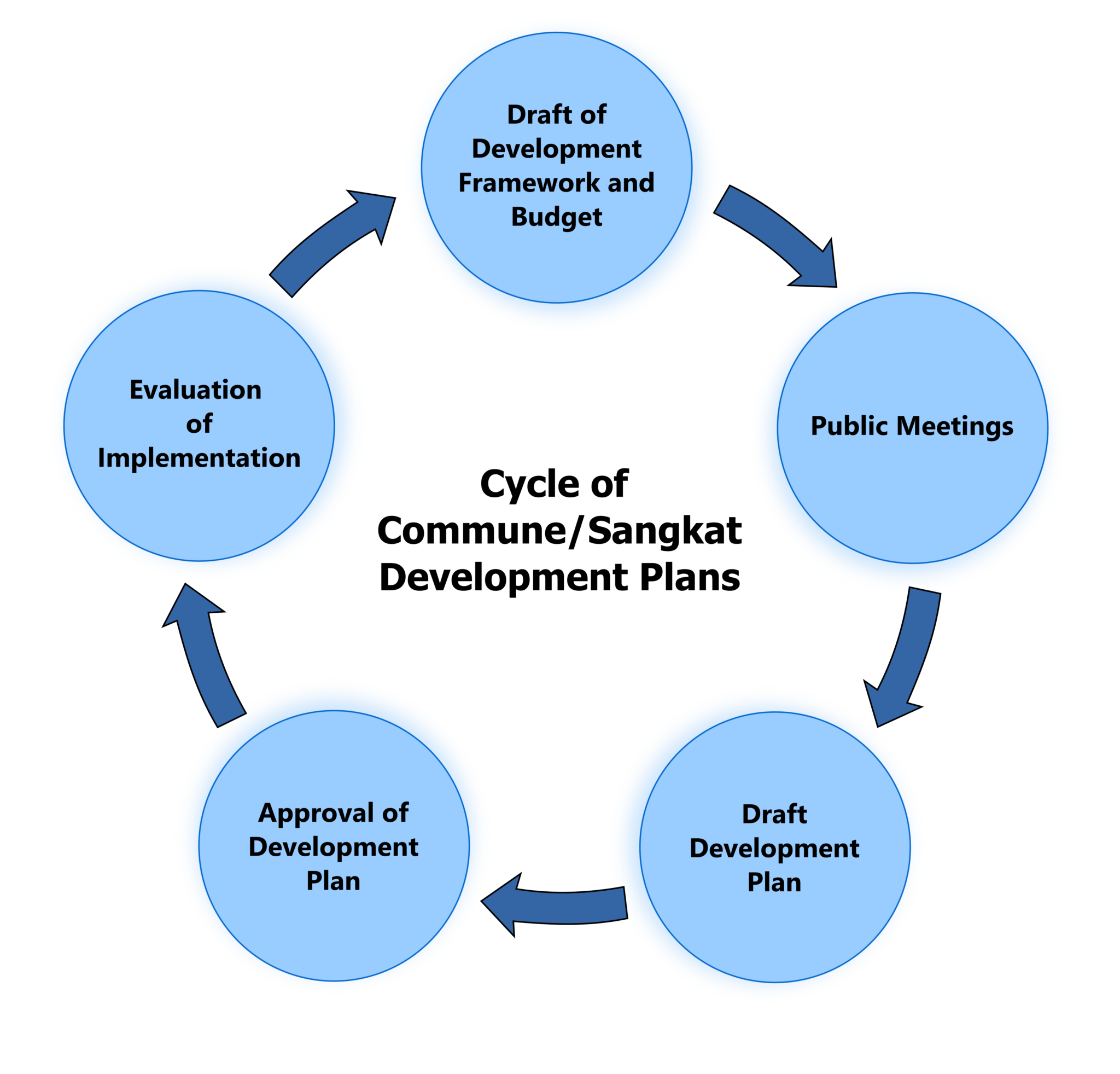 Commune/Sangkat budget | Open Development Cambodia (ODC)