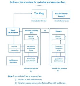 Law making process | Open Development Cambodia (ODC)
