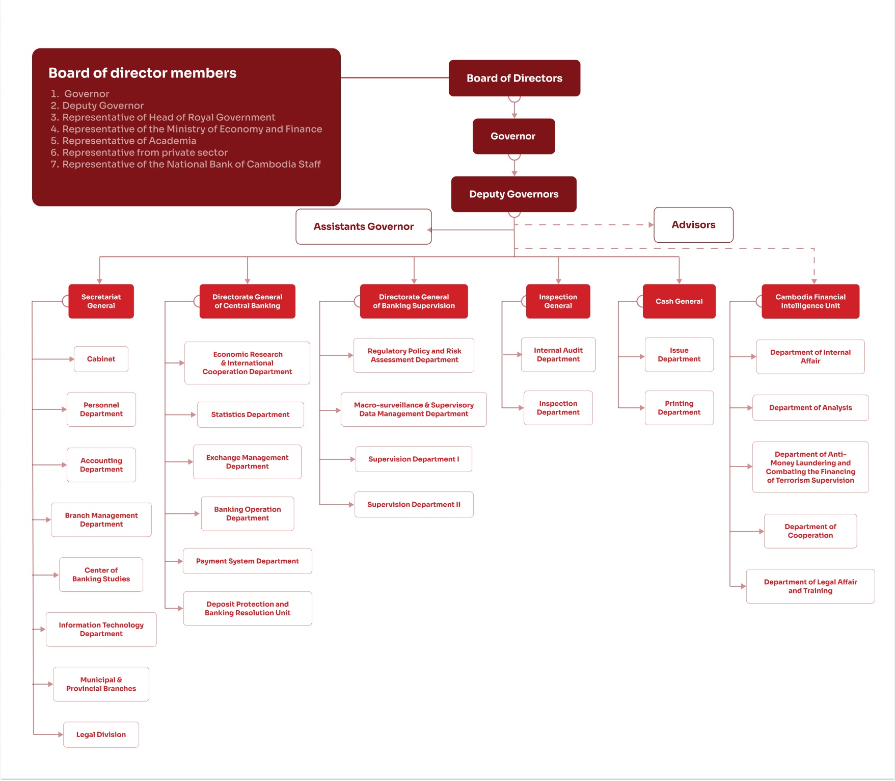 National Bank of Cambodia | Open Development Cambodia (ODC)