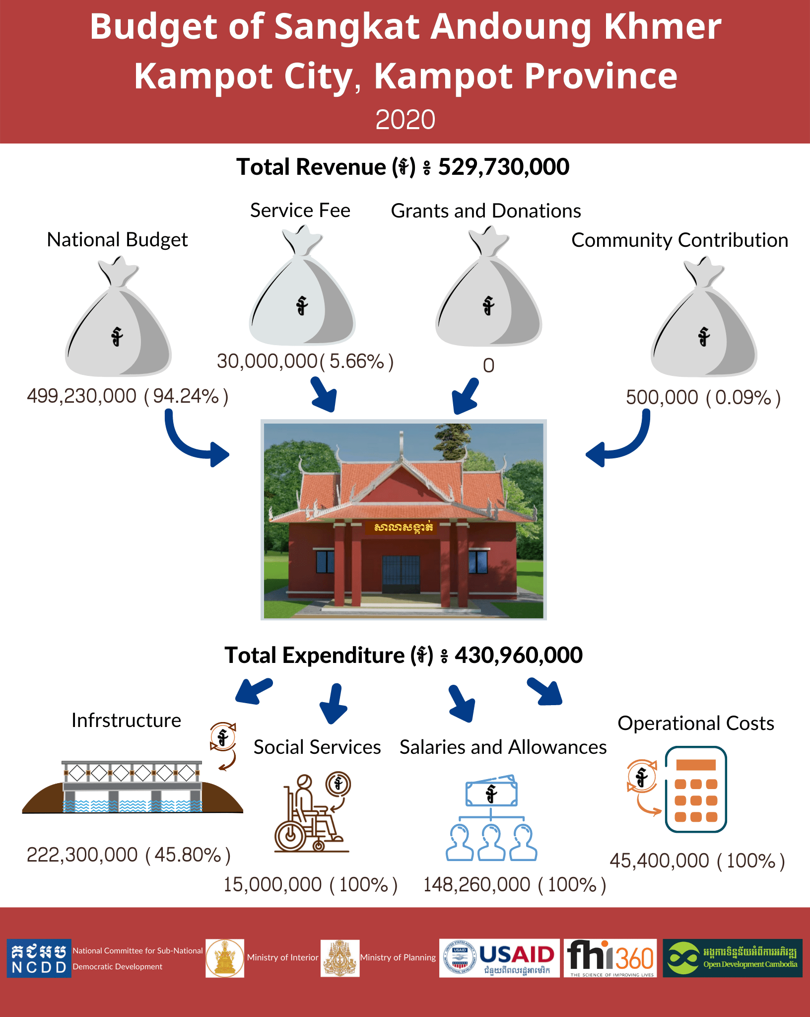 Budget of Sangkat Andoung Khmer, Kampot City 2020 | Open Development ...